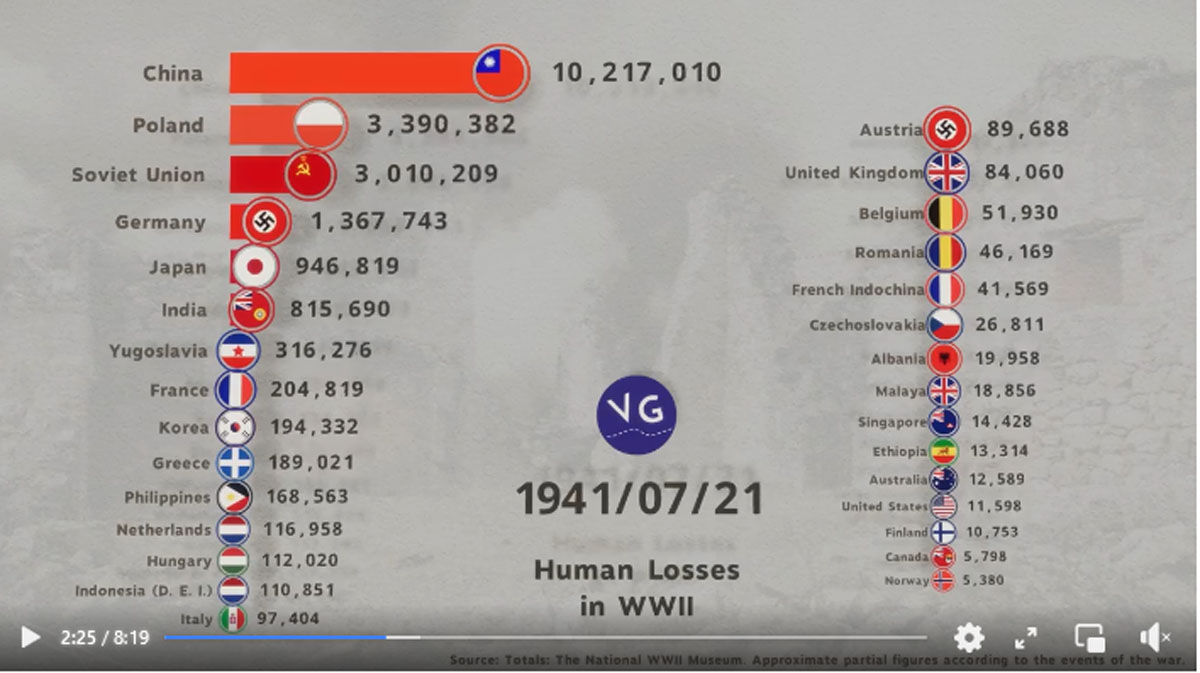 Human Losses in WWII | The Ugly Minute
